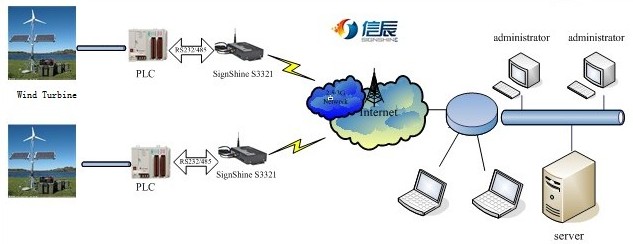 Manufacturer&Supplier of M2M/SCADA Industrial Grade Hardware: Xiamen ...
