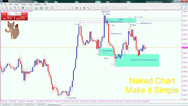 Kitab Supply And Demand (SnD) FX: Quasimodo Setup (Advance QM) & QM ...