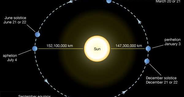 Fahami Perihelion, Aphelion, Solstice, Apogee, Perigee dan Fenomena ...