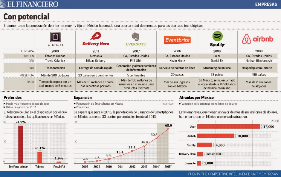 Cómo emprender tú Startup y casos de éxito