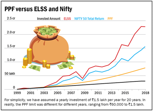 ELSS IS BETTER THAN PPF IN LONG TERM | SIMPLE TAX INDIA