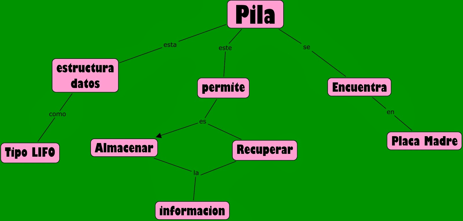 Curso de Informatica I: Pila