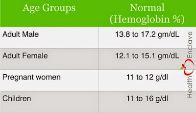 Vitamin Untuk Naikkan Hemoglobin Darah Ibu Mengandung - Vitamin Saya