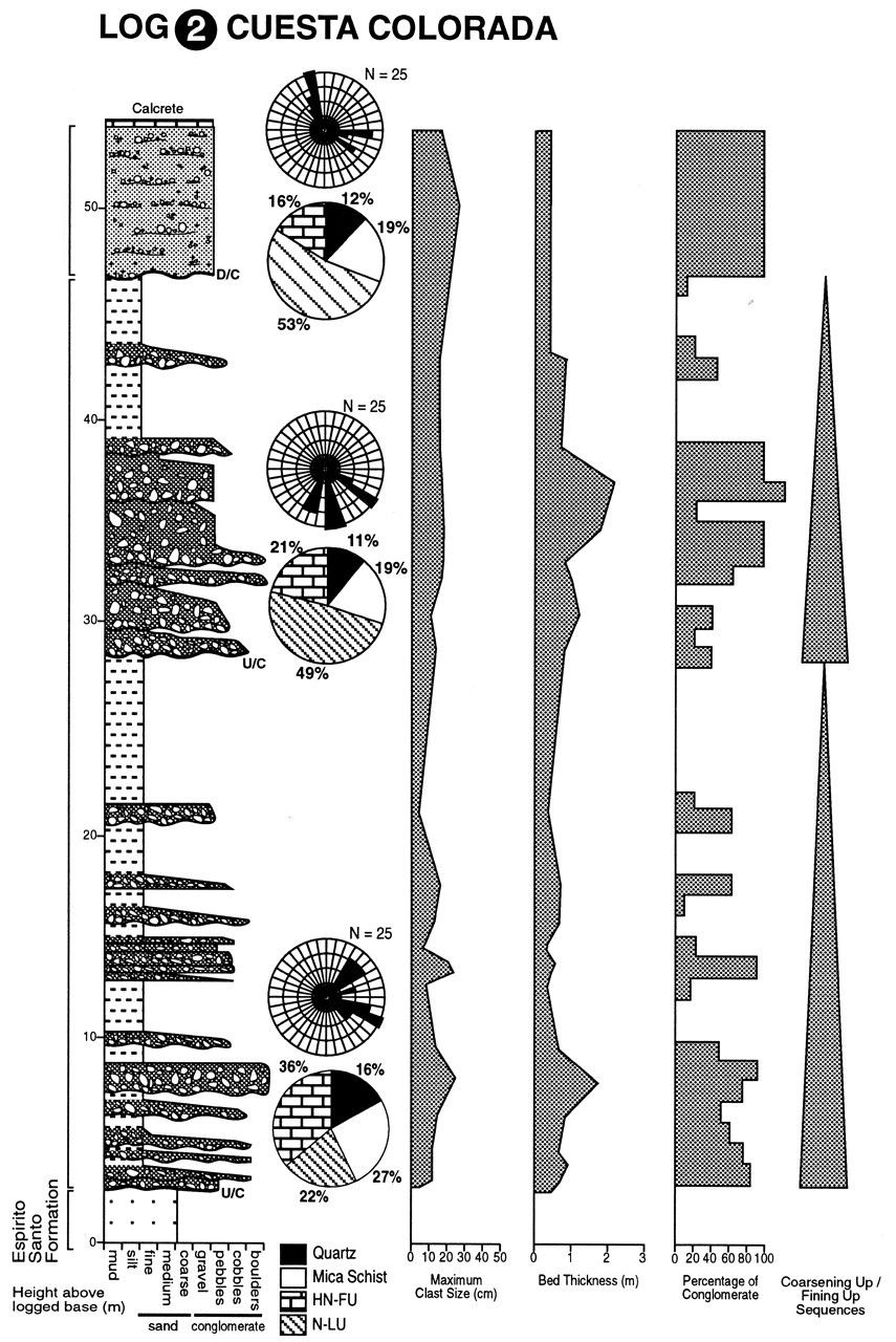 Dawn's Sed Strat Lecture Notes: Interpreting Stratigraphic Columns