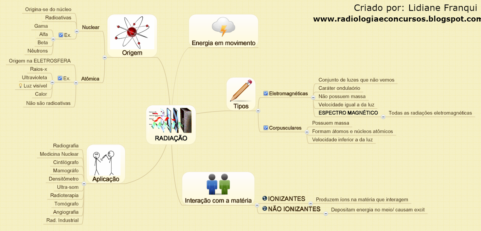Mapa Mental sobre Radiação - Radiologia e Concursos