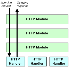 Learn New!!! Every-day : ASP.NET Request Process in web server