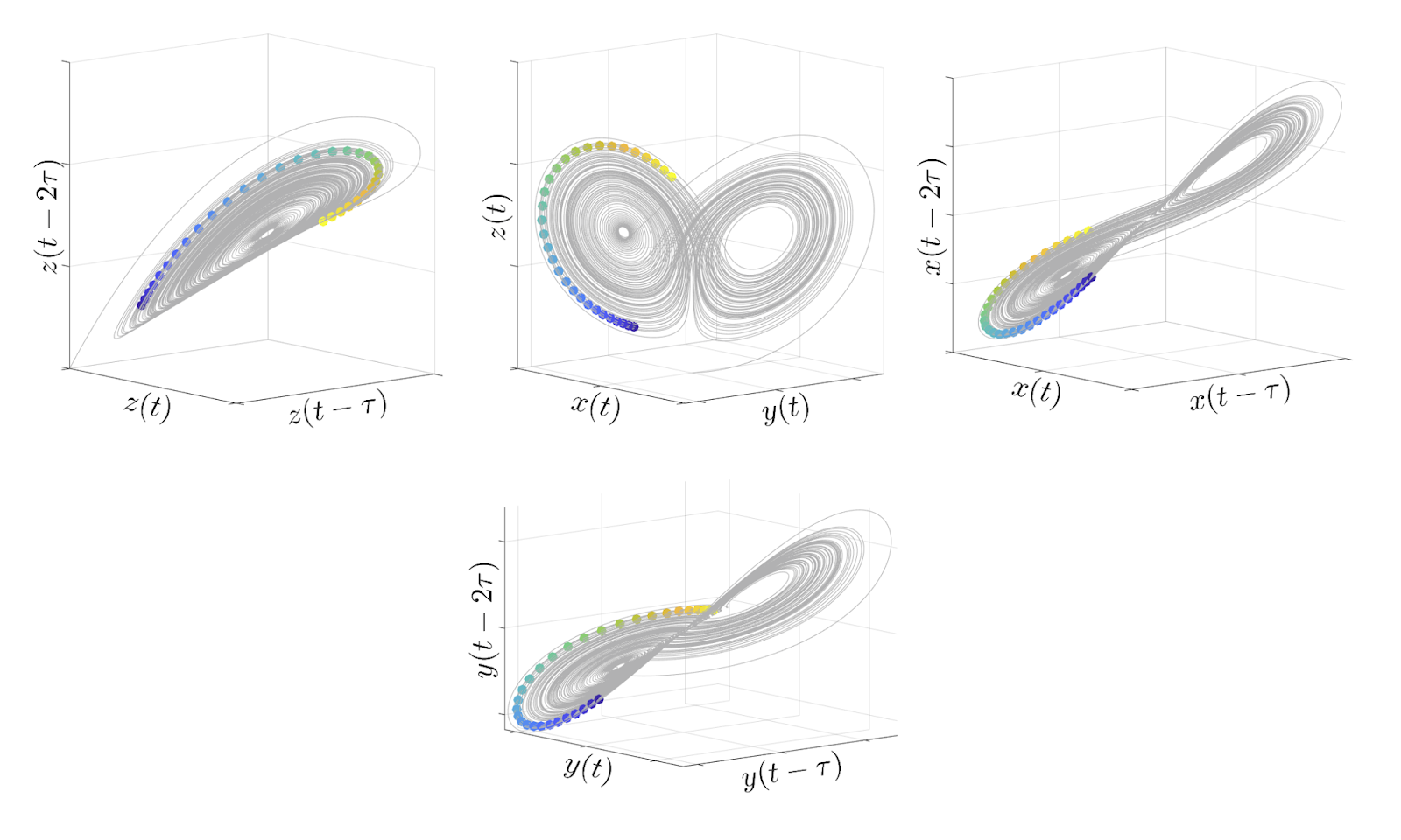 smallscaled: Lorenz, Takens, and Forecasting