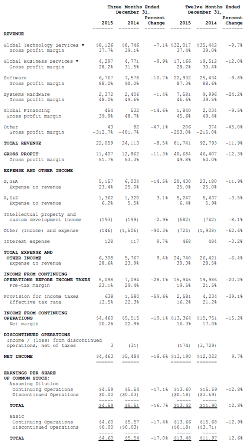 IBM annual report 2015