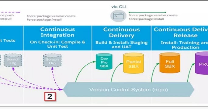 Salesforce Bytes: Salesforce DX Understanding