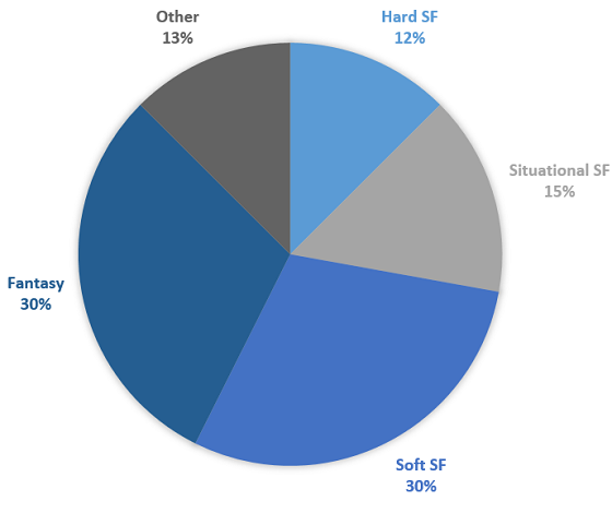 Health of Hard Science Fiction in 2015 (Short Fiction)