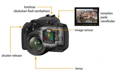 ylndd : Bagian Kamera DSLR sebagai alat optik