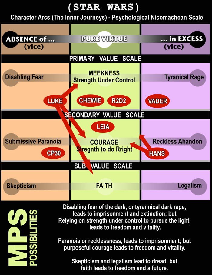 The Moral Premise Blog: Story Structure Craft: STAR WARS Moral Premise ...