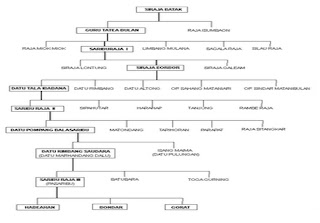 ConSCiencE: Silsilah Marga Batak