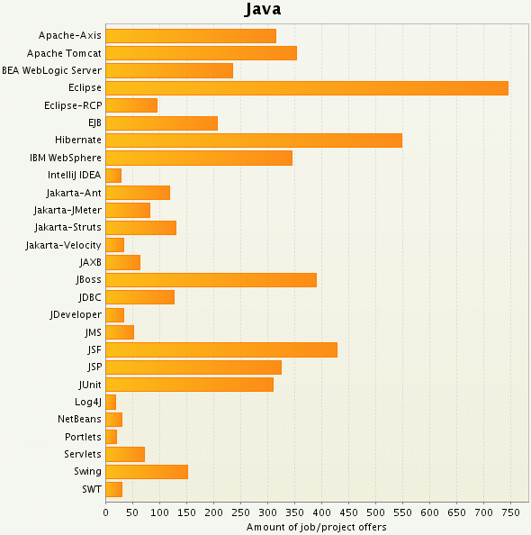 Managing Java: Die "wichtigsten" Java Frameworks, Libraries und Tools