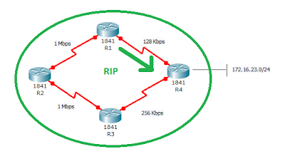 CONMUTACION REDES DE DATOS (CISCO II): Unidad 3 RIP