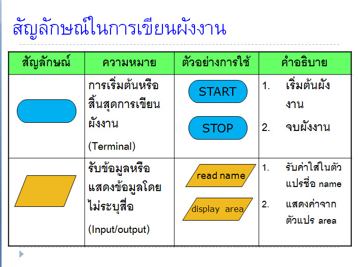 Computer ม.2: บทที่ 2....สัญลักษณ์ของ Flowchart