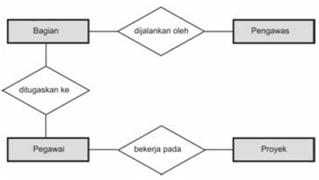7. Studi Kasus ERD dan Normalisasi ~ SK Blog's