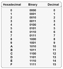 BenBilmemYazılımcıBilir: Bit-Byte-Binary-Hexadecimal