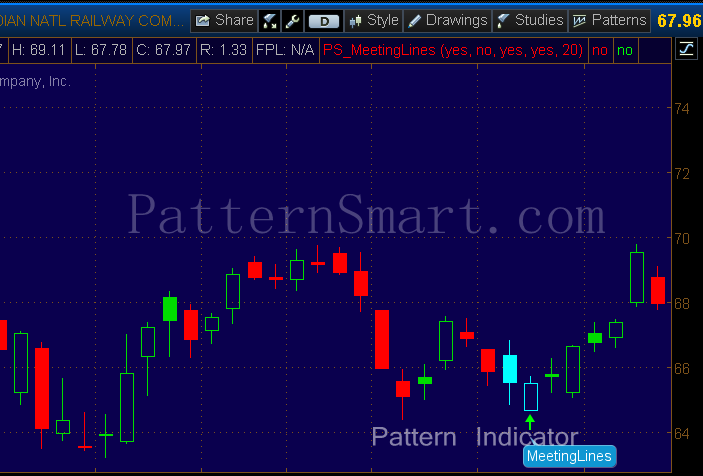 PatternSmart.com: Meeting Lines candlestick pattern