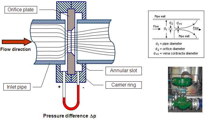 Types of Orifice Plates - Advantages and Disadvantages (Concentric ...