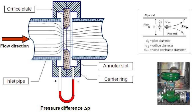 Types of Orifice Plates - Advantages and Disadvantages (Concentric ...