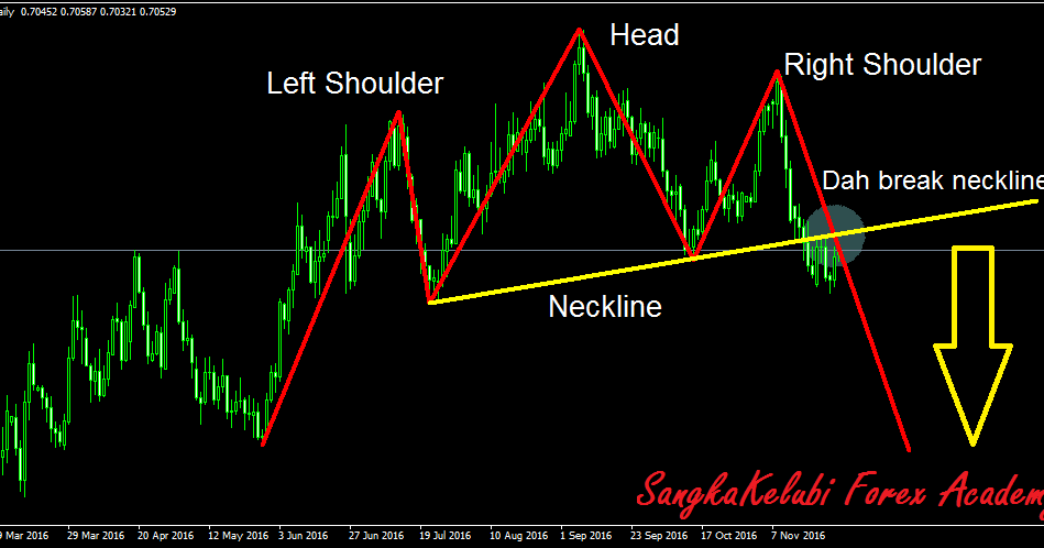 SangkaKelubi Forex Academy: Chart Pattern HNS Telah Terbentuk Di Pair ...