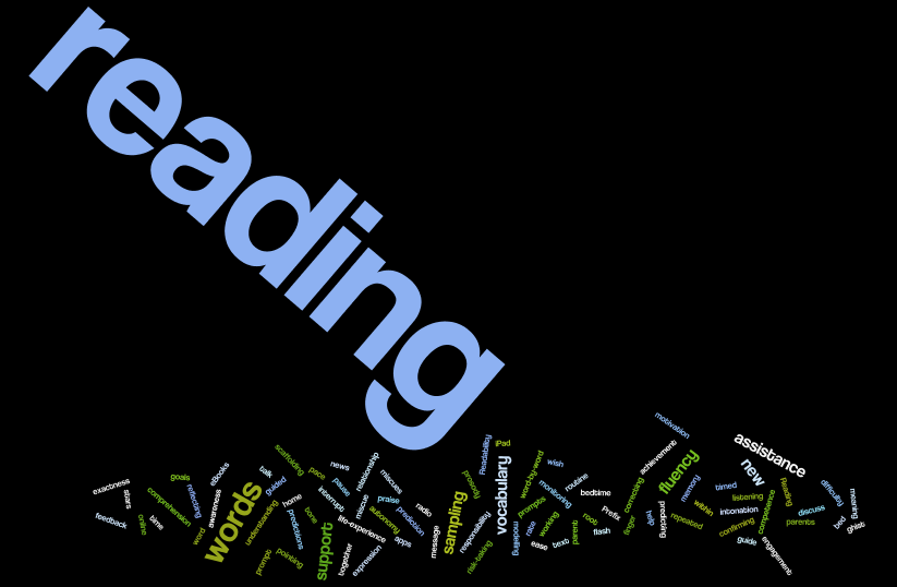 Reading Comprehension: Word Cloud