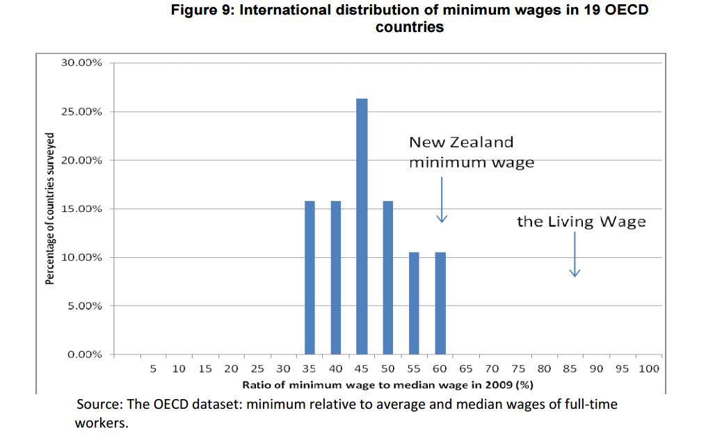Offsetting Behaviour: How high is too high: minimum wages edition