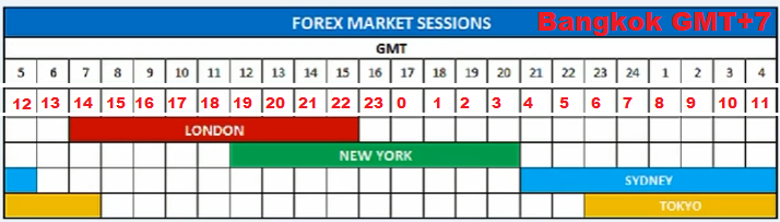 ลงทุนหุ้นไทย Thailand stock investment: FOREX Hours Bangkok Time