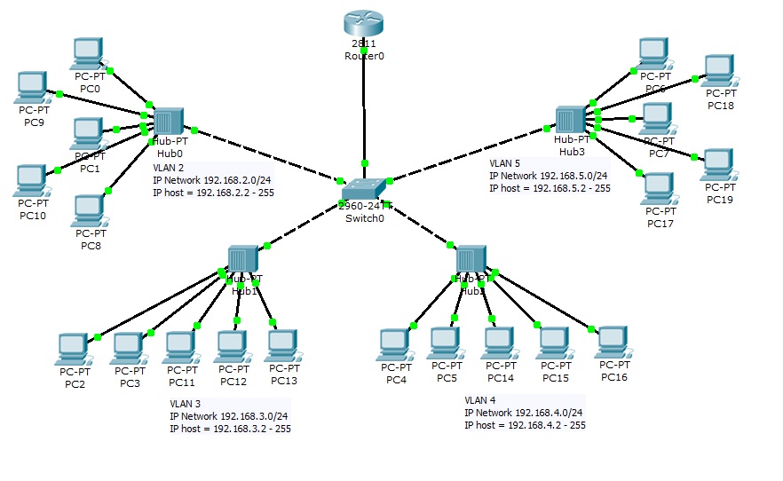 VLAN menggunakan aplikasi Cisco Packet Tracer dan menggunakan Sebuah ...