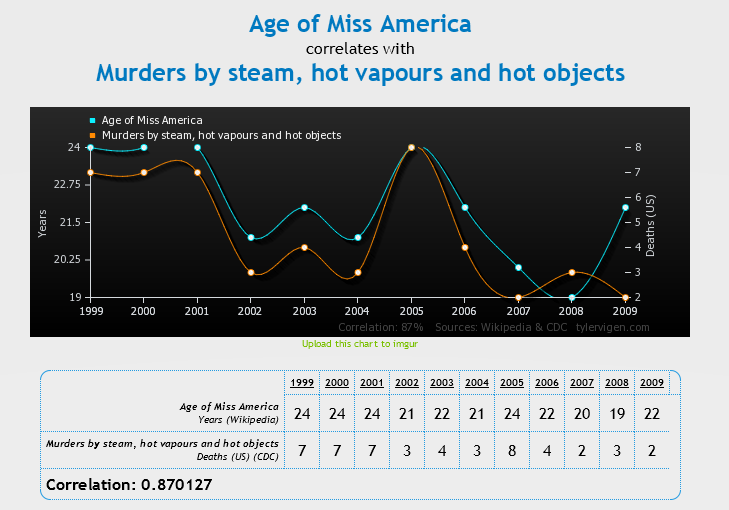 Spurious Correlation Explained With Examples Psychologenie