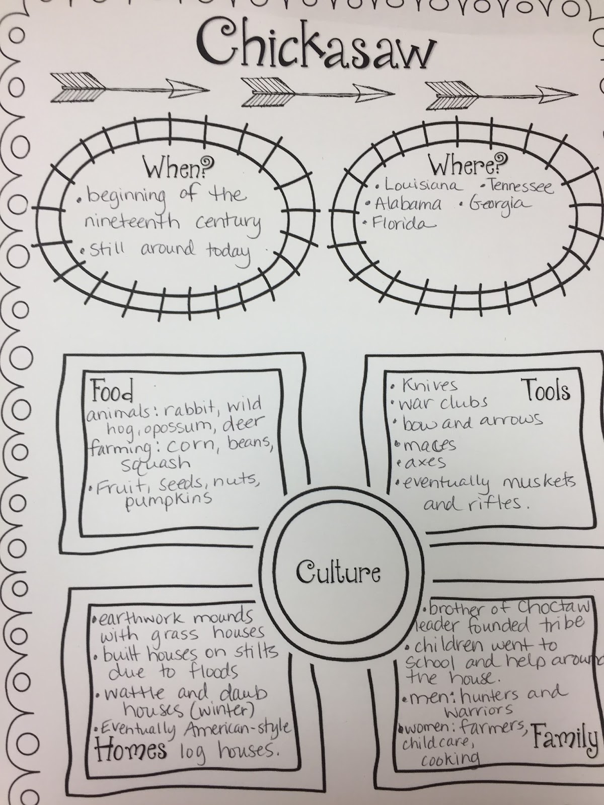 Morris Mayham: Creek, Cherokee, Choctaw, and Chickasaw Indian Graphic ...