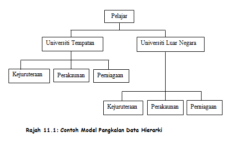 Time is Precious: E4161 : U11 :REKABENTUK MODEL PANGKALAN DATA HIERARKI