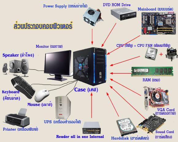นวัตกรรมและเทคโนโลยีสารสนเทศทางการศึกษา: ความหมายของ Hardware Software ...