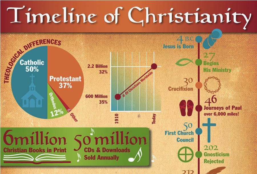 Learning About Christianity [Infographic] ~ LoupDargent.info