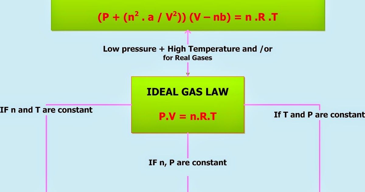 Gas Laws – Ideal Gas Law | Chemistry Net