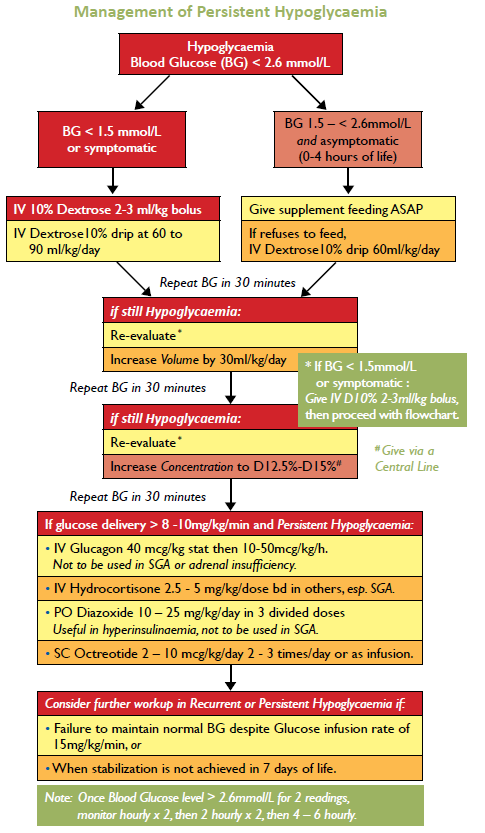 OurMedicalNotes: HYPOGLYCAEMIA IN NEONATES