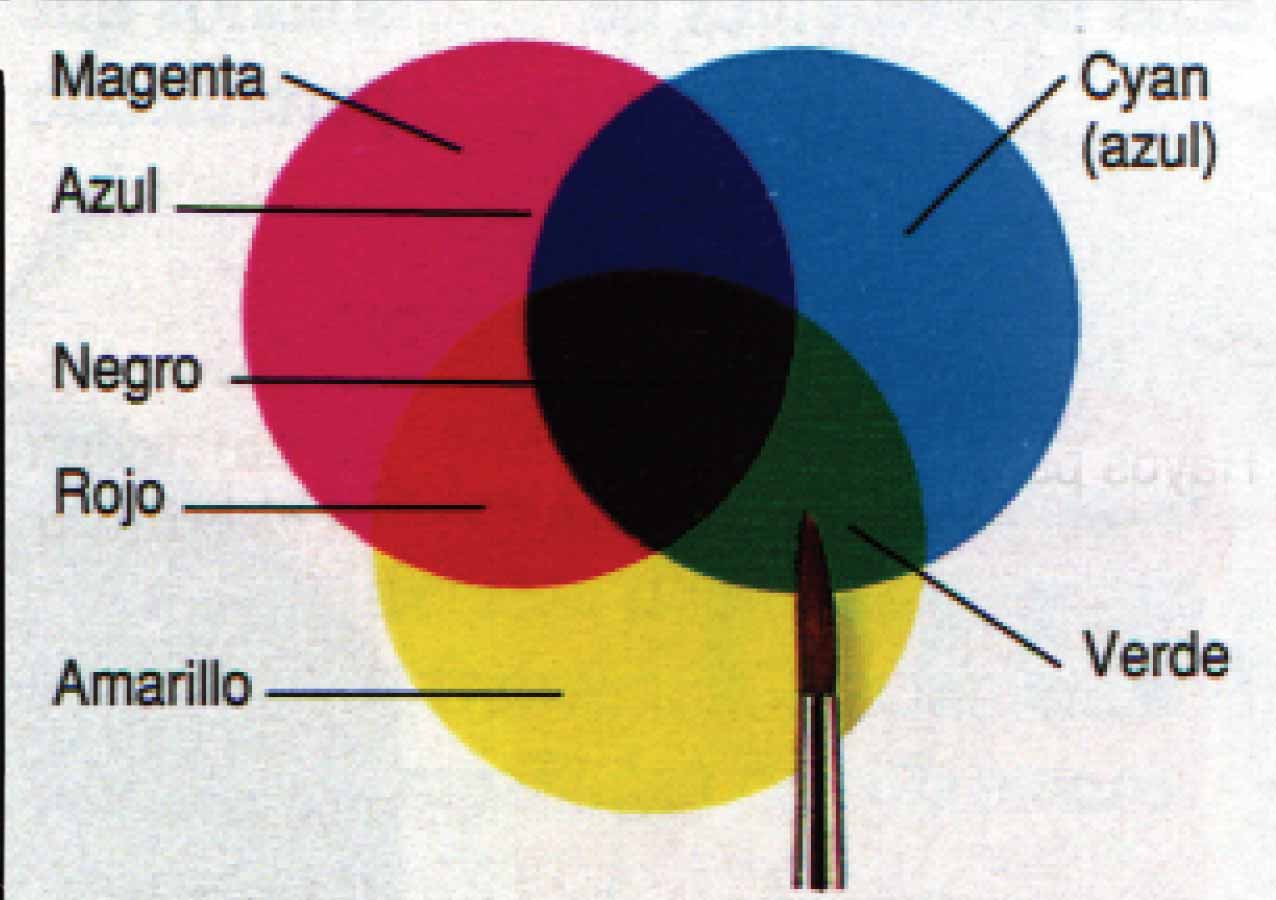 ¿Cómo se forman los colores? La síntesis aditiva y la síntesis ...