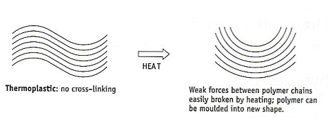 savvy-chemist: Hydrocarbons (8) Thermoplastics and Thermosets