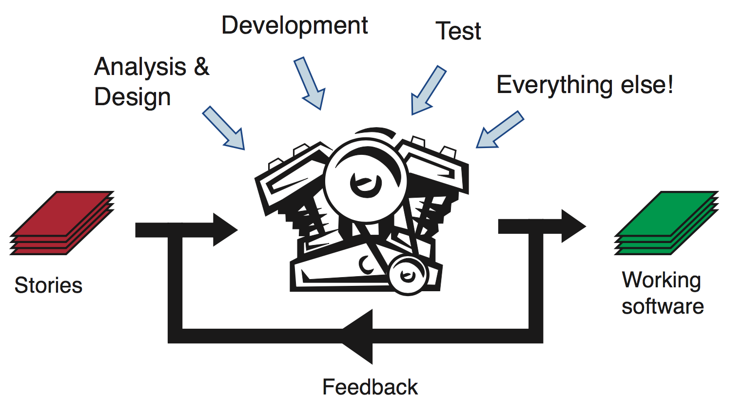 Vital Few Trivial Many The Agile Iteration