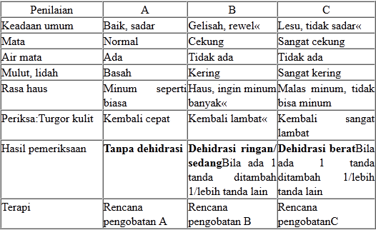 Tabel Derajat dehidrasi berdasarkan gejala klinis | world health