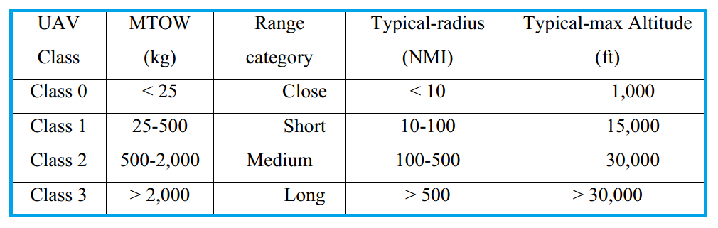 UAV Society: Introduction to unmanned aerial vehicle (UAV)