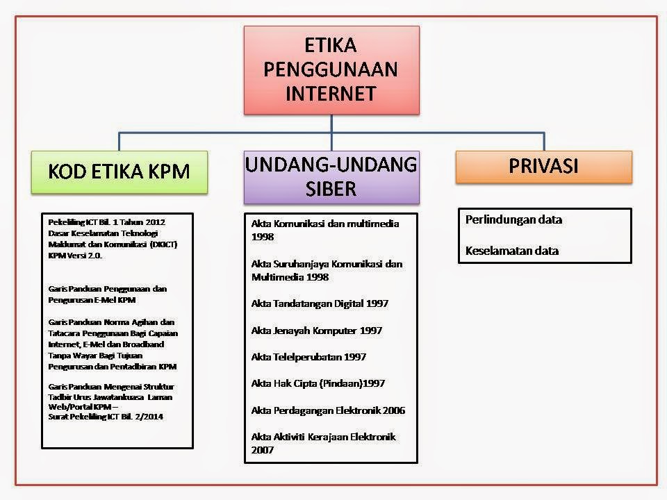 GSP: KEBAIKAN, KEBURUKAN INTERNET, ETIKA PENGGUNAAN INTERNET