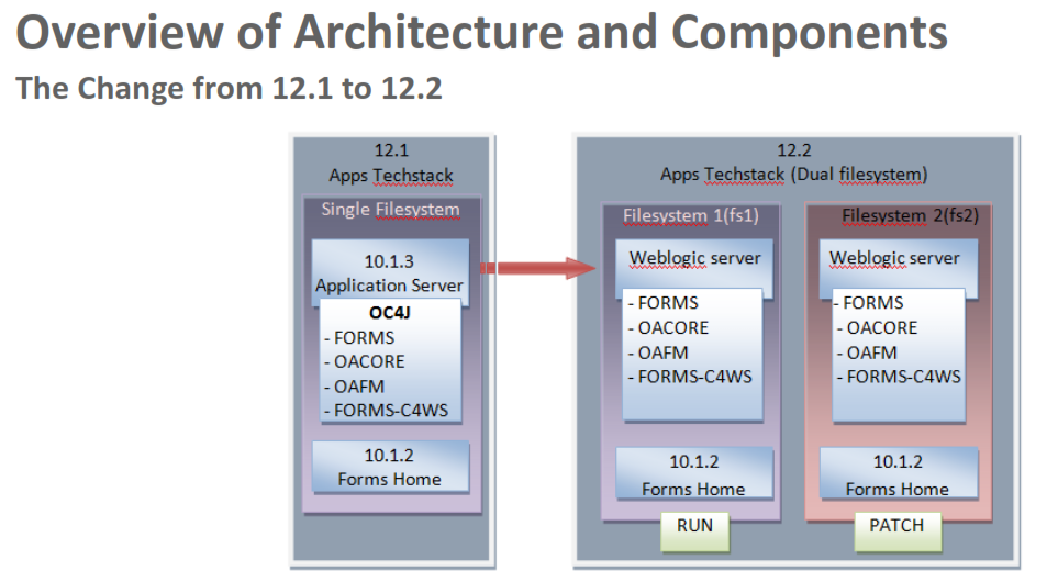 Fusion Middleware in E-Business Suite 12.2