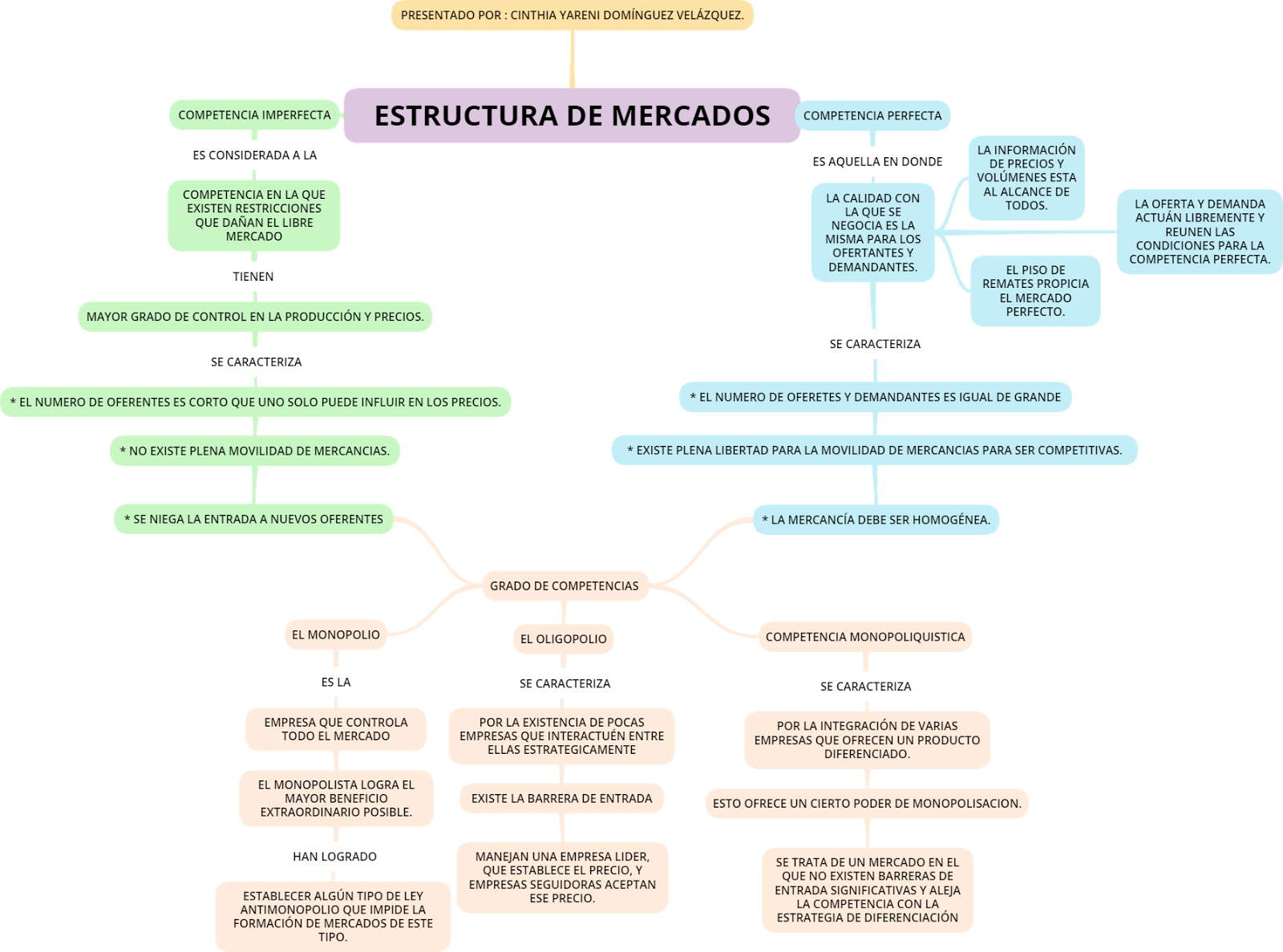 Cinthia Dominguez: ACTIVIDAD 2 UNIDAD III: MAPA MENTAL "ESTRUCTURA DE ...