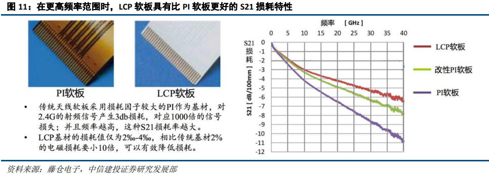 MPI 與 LCP 軟板材料深入研究