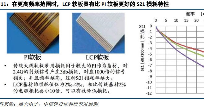 MPI 與 LCP 軟板材料深入研究