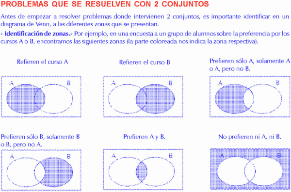DIAGRAMAS DE VENN EULER EN 2 CONJUNTOS PROBLEMAS RESUELTOS
