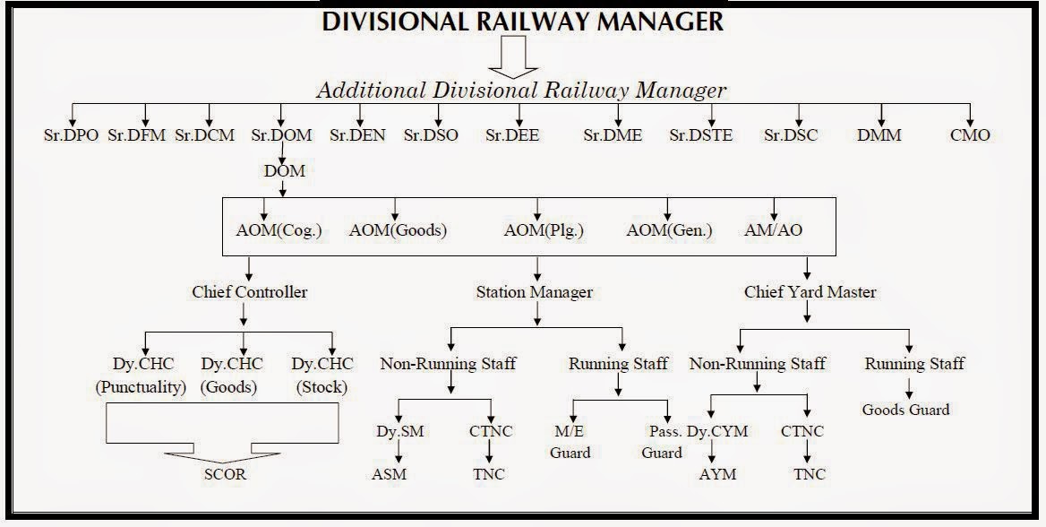 LDCE GUIDE - TRAFFIC: Hierarchical set up and line of control of ...