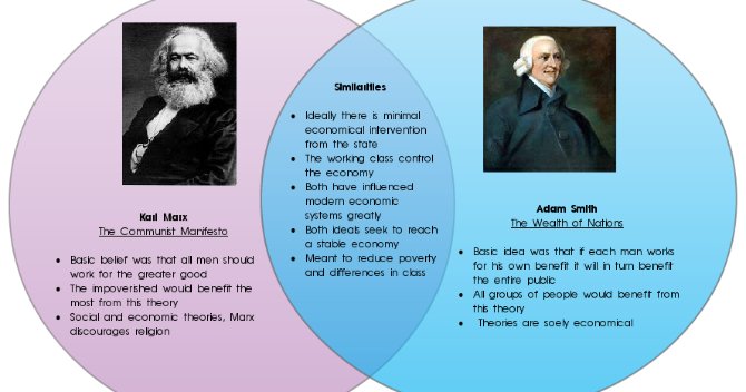 dummy hum blog: Comparing the ideas of Adam Smith and Karl Marx